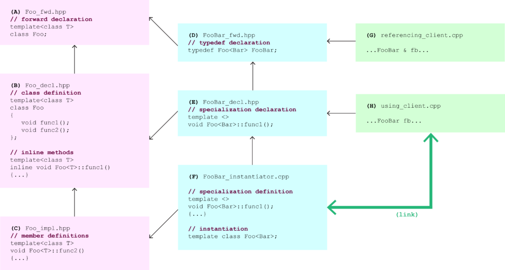 Separate Compilation of C++ Templates | Grammatech