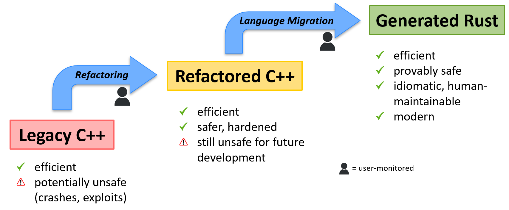 Migration to Memory Safe Code | GrammaTech