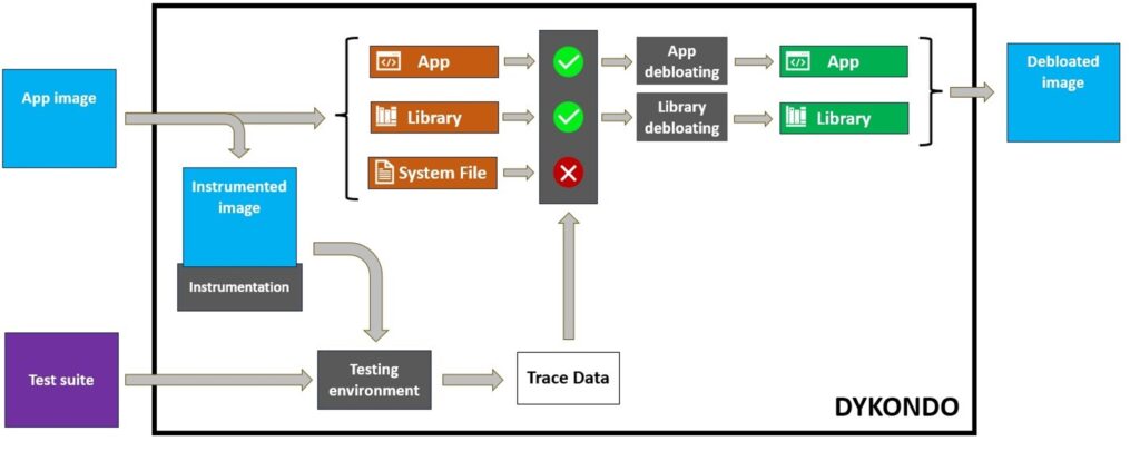 Dykondo | Automatic Container Debloating | GrammaTech